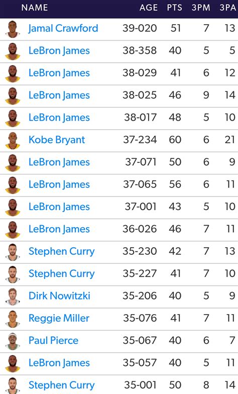 花邊 今日lbj 史上最老40分且100三分 看板nba Ptt網頁版