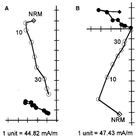 Examples Of Responses To Af Demagnetization Data Plotted On Zijderveld