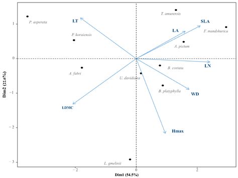 Using Functional Traits To Improve Estimates Of Height Diameter Allometry In A Temperate Mixed