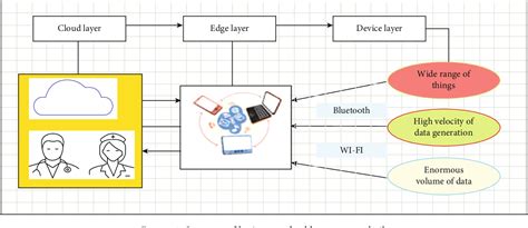 figure 1 from smhesol iot bc smart healthcare solution for future