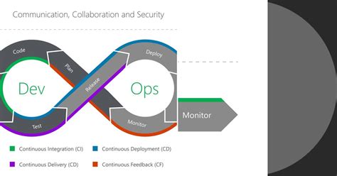 List Devsecops Curated By Cipher Shaw Medium
