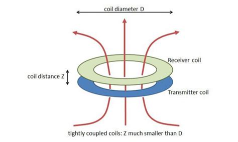 Electromagnetic Coupling Comprehensive Overview Xingyetongblog
