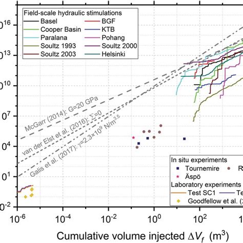 Pdf Injection Induced Seismic Moment Release And Laboratory Fault
