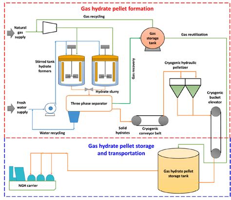 Natural Gas Hydrate Alternative And Optimistic Way To Transport