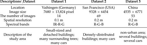 the details of three datasets used in our experiments download