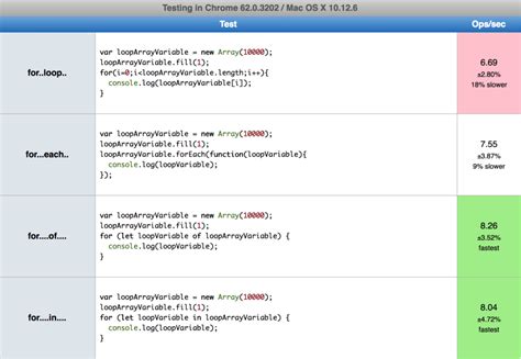 Performance Check On Different Type Of For Loops Available In The