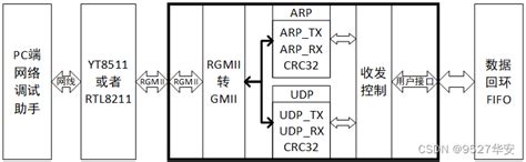 紫光同创fpga实现udp协议栈精简版，基于yt8511和rtl8211，提供2套pds工程源码和技术支持 Csdn博客