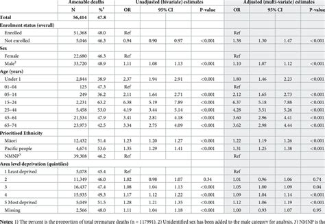 Socio Demographic Characteristics Of Amenable Mortality Cases And Ors