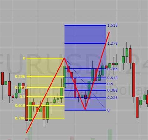 Comparing Fibonacci And Pivot Points Which Is Better Bamsbung