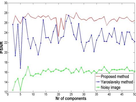 Experimental Results Of Filtering For Generated Noise With 1 50 Noise Download Scientific