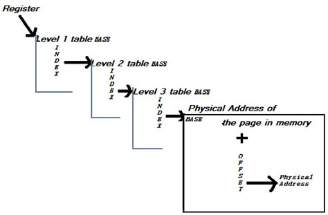 C How To Translate A Virtual Memory Address To A Physical Address