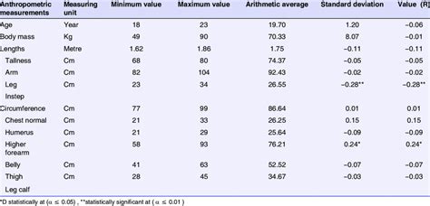 Pearson Correlation Coefficient Results To Determine The Relationship Download Scientific