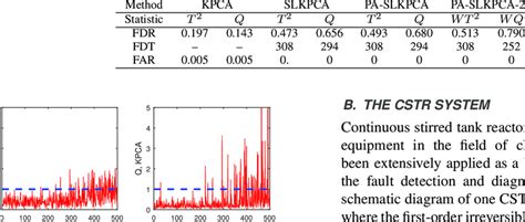 Monitoring Results On Fault D2 Dataset Obtained By Kpca Slkpca And