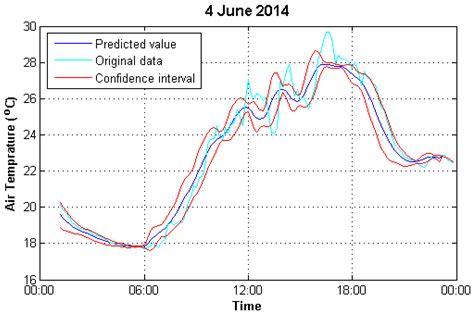 Correction Of Outliers In Temperature Time Series Based On Sliding Window Prediction In