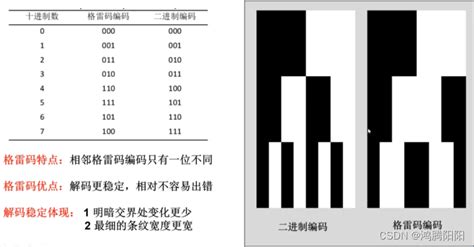 1、格雷码编解码格雷码解码 Csdn博客