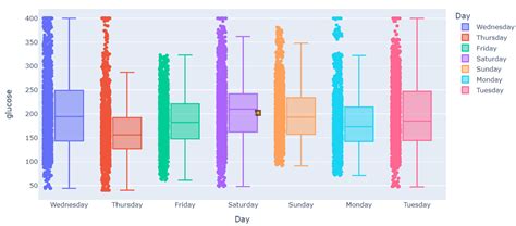 how to make sense of cgm data using python bm times