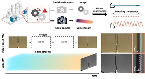 spikemm flexi magnification of high speed micro motions ai research