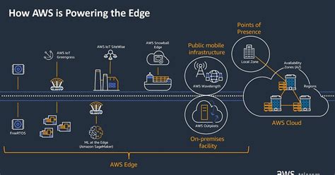 Telecoms Infrastructure Blog Aws Edge To Power Private Networks And