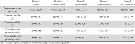 Effect Of Aqueous Leaf Extract Of Moringa Oleifera On Sperm Parameters