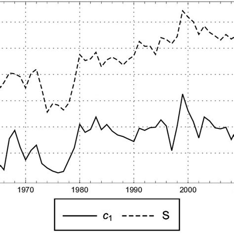 time evolution of the average modal deviation constraint c 1 and the