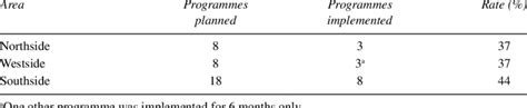 Action Plan Implementation Download Table