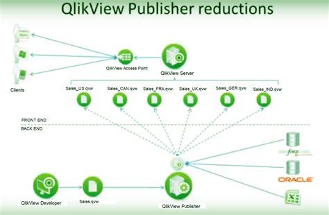 Qlikview Security Authentication Authorization Types Of Securities