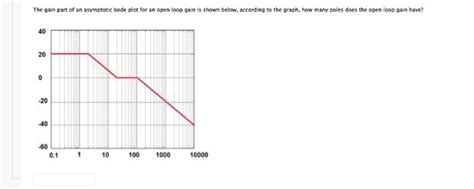 Solved The Gain Part Of An Asymptotic Bode Plot For An Open