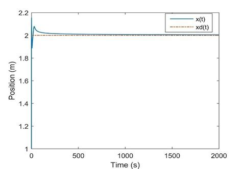 Step Response For The Lrc Model 5 Or 8 By The Controller Download