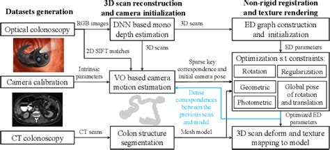 Figure 1 From 3d Reconstruction Of Deformable Colon Structures Based On Preoperative Model And