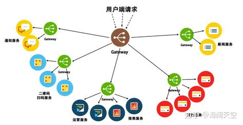 微服务架构下网关的技术选型 知乎