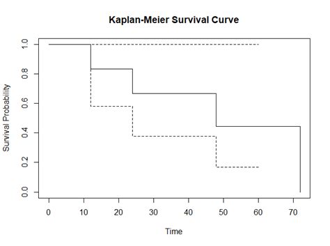 How To Do Kaplan Meier Survival Analysis In R Mbithi Guide