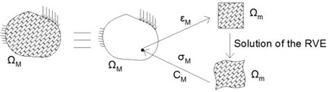 Schematic Representation Of The Concurrent Multi Scale Homogenization Download Scientific Diagram