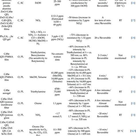 Conductometric And Optical Gas Sensors Using Cds Cdse And Cdte Download Scientific Diagram