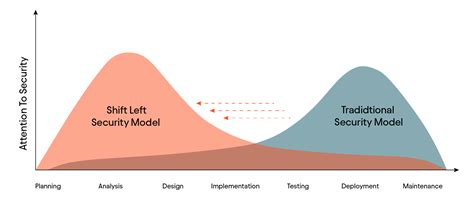 Shift Left Security Transforming The Software Development Lifecycle Oivan