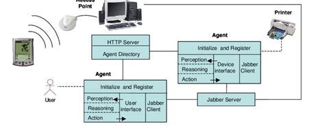 Architecture Of An Ubiquitous Computing Environment Created With Salsa