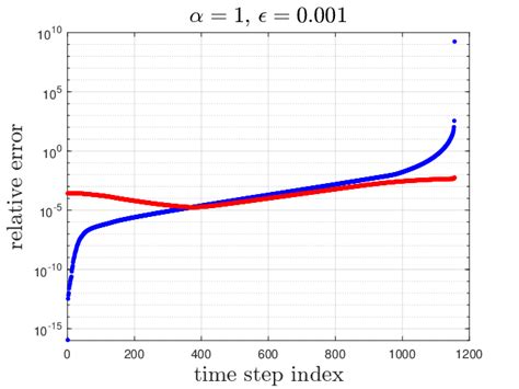 Errors In The Asymptotic Approximations 13 Blue And 21 Red When Download Scientific Errors In The Asymptotic Approximations 13 Blue And 21 Red When Download Scientific