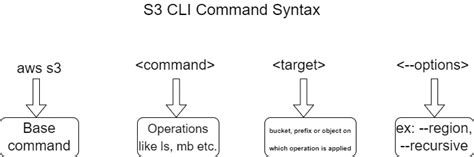 Aws S3 Cli Commands Cheat Sheet All You Need To Know Cloudkatha