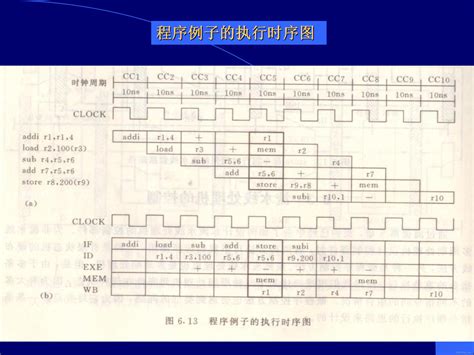 电子科技大学计算机系统结构复习笔记（三）：流水线技术 mips的时空图 csdn博客