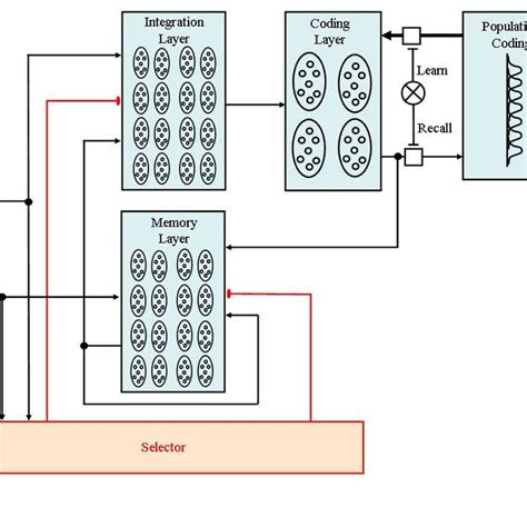 The Sequence Learning Module Download Scientific Diagram