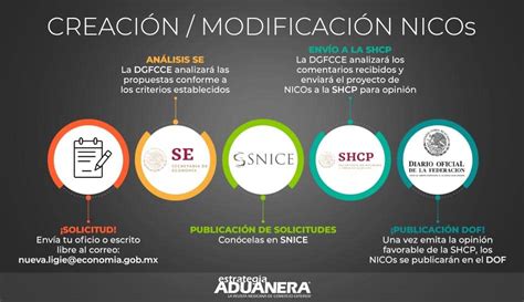 NICO Qué es Quién lo emite y para qué sirve Estrategia Aduanera