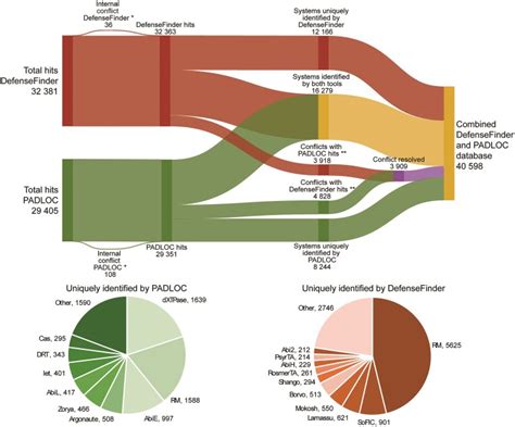 Distribution Of Specific Prokaryotic Immune Systems Correlates With