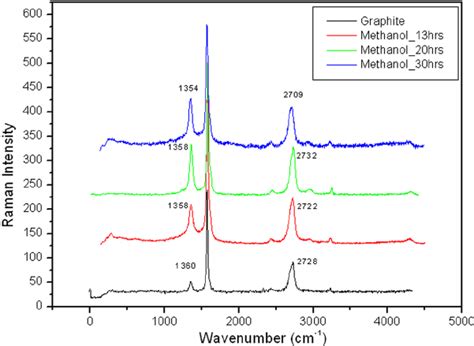 Comparison Of Raman Spectrum Of Graphite And Samples Milled In Methanol Download Scientific