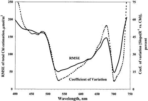 The Coefficient Of Variation Of The Slope Of The Linear Relationship Download Scientific