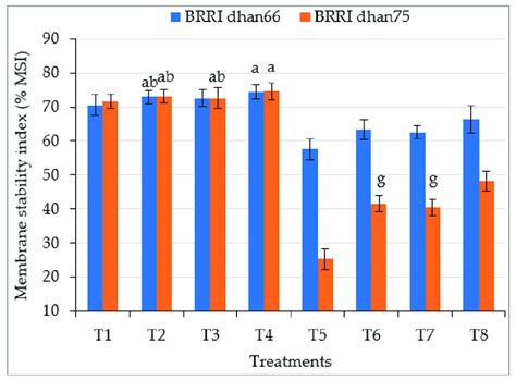 Foliar Application Of Salicylic Acid Andor Proline Regulating The Download Scientific Diagram