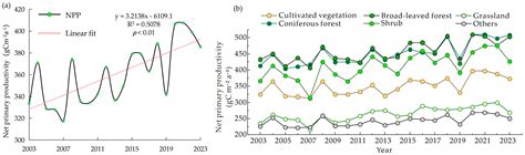 Analysis Of Spatiotemporal Variation And Driving Forces Of Vegetation