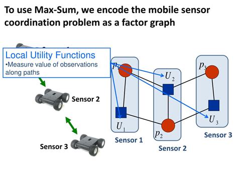 Ppt A Decentralised Coordination Algorithm For Mobile Sensors Powerpoint Presentation Id3344463