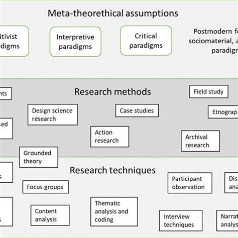 The Methodological Landscape Adapted From Cecez Kecmanovic And