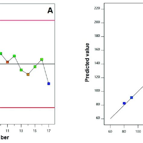 A Externally Studentized Residuals Vs Run Number Plot And B