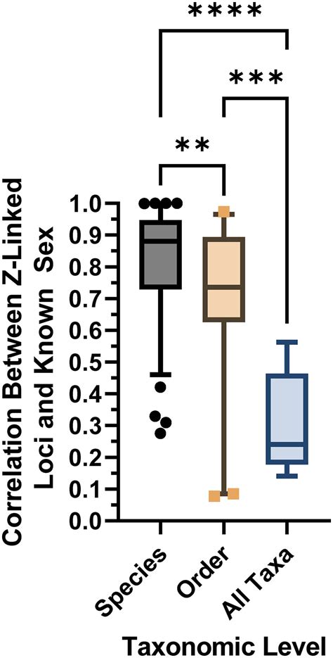 Molecular Sexing Of Birds Using Quantitative Pcr Qpcr Of Sex‐linked Genes And Logistic