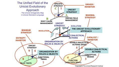 The Unicist Evolutionary Approach To Business Unicist Conceptual
